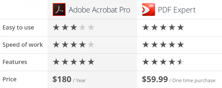 Acrobat VS PDF Expert: 哪款更适合你 ? | PDF Expert 中文官网